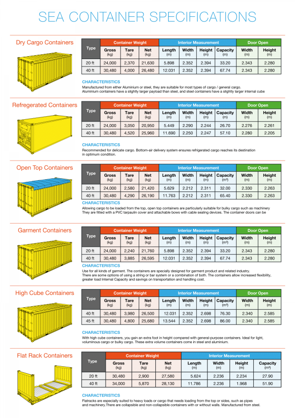 Phân loại Container ( Container Specification) – ADM CARGO SERVICES